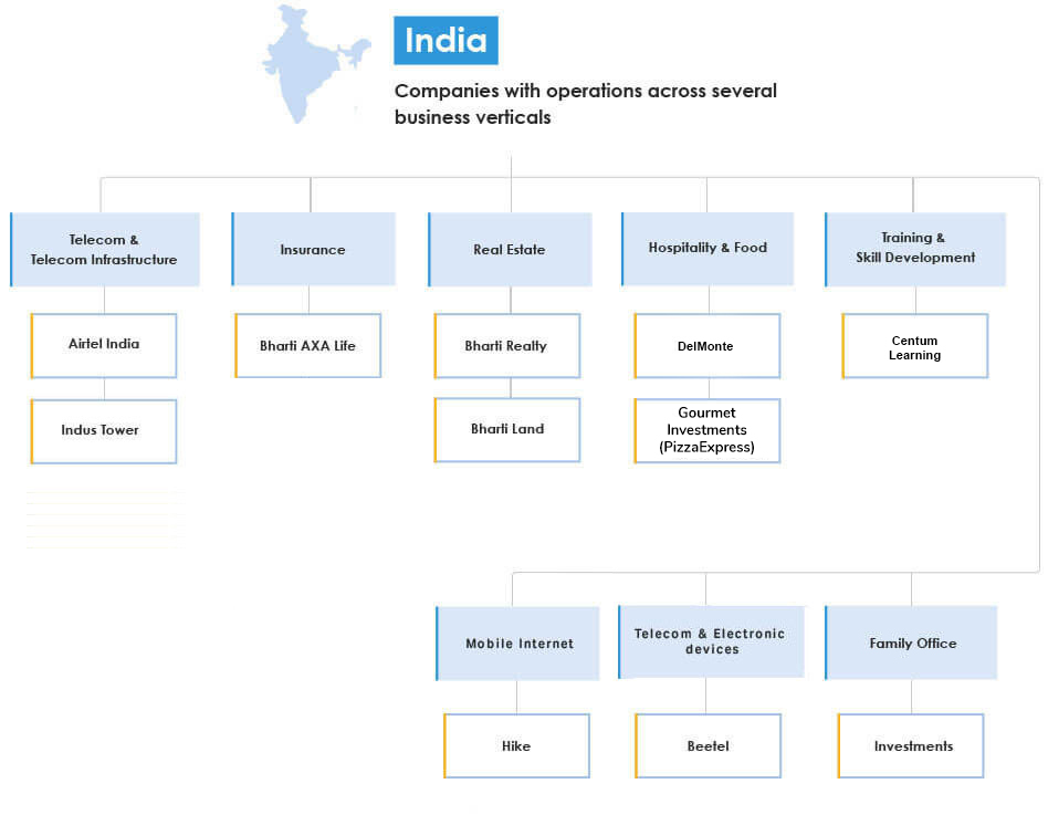 Bharti Website: Bharti Enterprise
